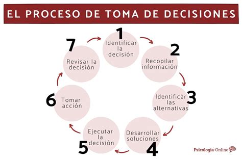 Los 7 Pasos Del Proceso De Toma De Decisiones Con Ejemplos