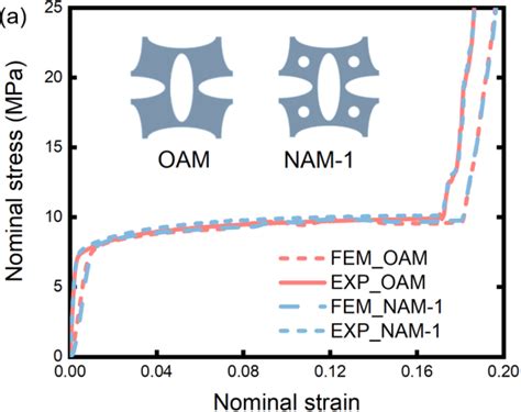 Comparison Of Two Different Types Of Auxetic Metamaterials Under Download Scientific Diagram