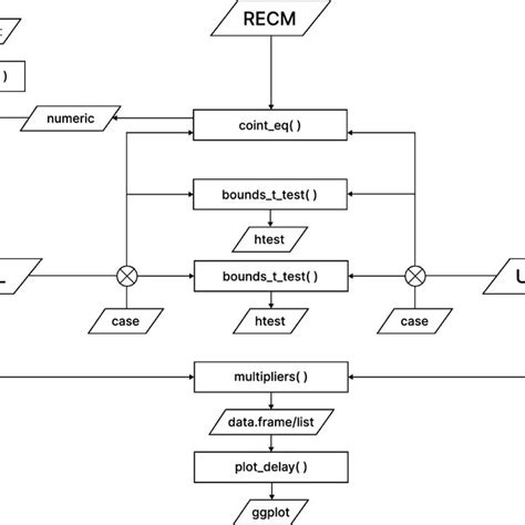 Flowchart For Building Ardl And Ecm Models Using The Ardl R Package