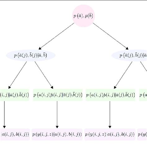 The Directed Acyclic Graph Dag Structure Of The Bayesian Download Scientific Diagram