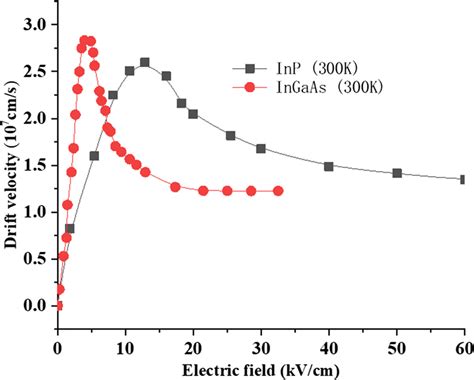 The Measured Electron Velocity Versus The Electric Field In Inp