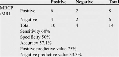 Validity Of MRCP MRI Vs ERCP In Diagnosing Biliary Diseases ERCP Download Table