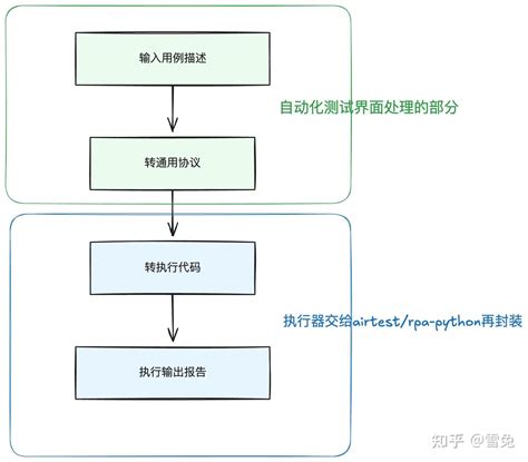 基于ai的自动化测试用例生成与执行 知乎