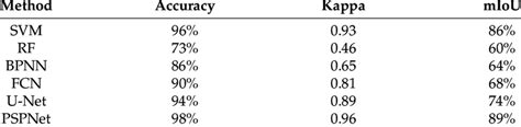 Classification Performance Of The Svm Rf Bpnn Fcn U Net And Pspnet