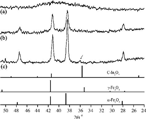 Figure 1 From Structural Distinctions Of Fe2o3 In2o3 Composites