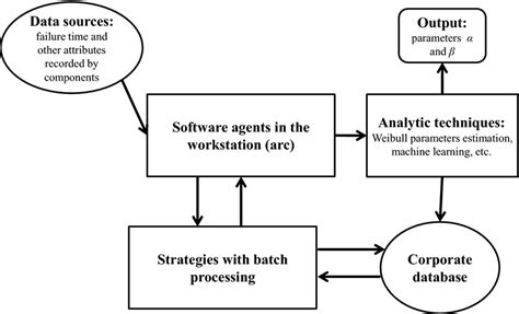 Big Data Architecture With Batch Processing For The Proposed Model Download Scientific Diagram