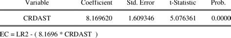 Long Run Estimations For Model 2levels Equation Case 3 Unrestricted
