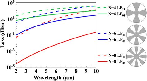 Figure From Single Mode Segmented Cladding Chalcogenide Glass Fiber With Ultra Large Mode Area