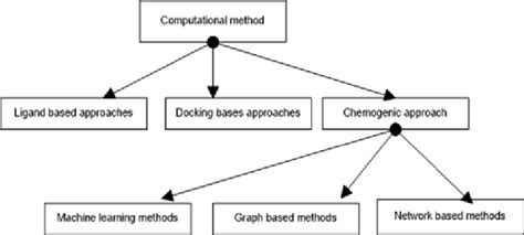 Chemogenomic Approaches Drug Drug Interaction And Drug Combination Download Scientific Diagram