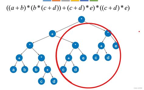 （java）数据结构——图（第八节）有向无环图（dag图）以及dag描述表达式 java dag csdn博客