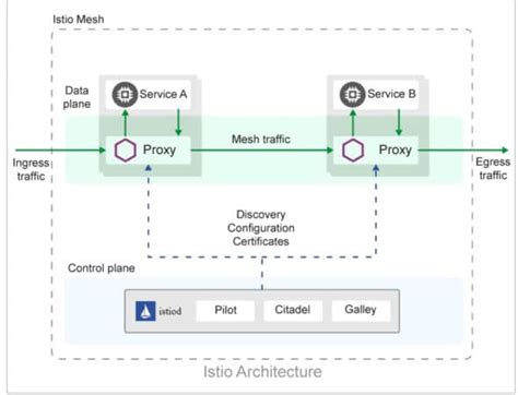 Getting Started With Istio