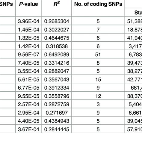 Details Of Loci Associated With Seed Coat Color Identified Via