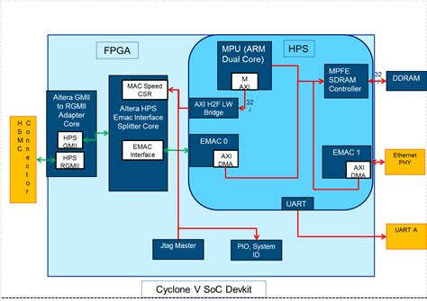 Cyclone V Rgmii Example Design Projects