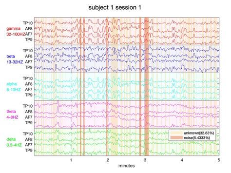 Noise Unknown And Known Tasks Experiment Rwt Subject One Session One Download Scientific