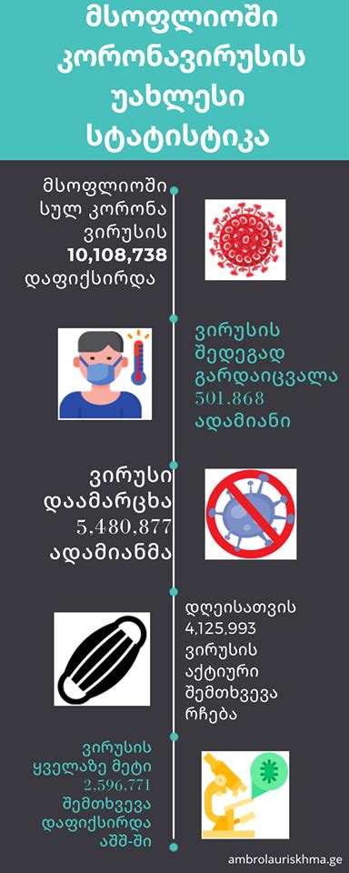 კორონავირუსის უახლესი სტატისტიკა მსოფლიოში ამბროლაურის ხმა