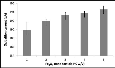 The Eeect Of Nanoparticles Addition On The Performance Of The Modiied