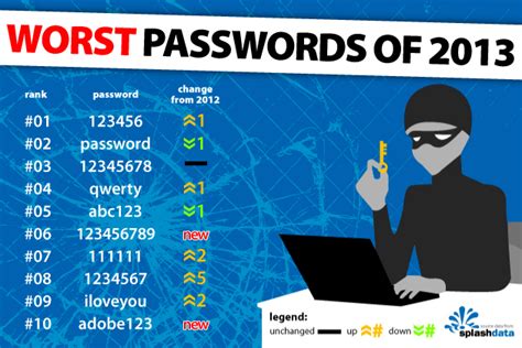 Throw That Password Out It S Poor
