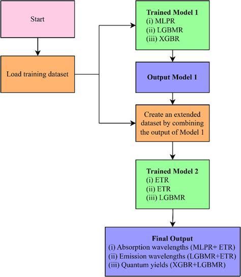 The Framework Of Machine Learning Based Hybrid Ensemble Models Download Scientific Diagram