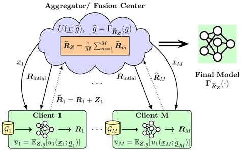 논문 리뷰 Strategic Federated Learning Application To Smart Meter Data Clustering