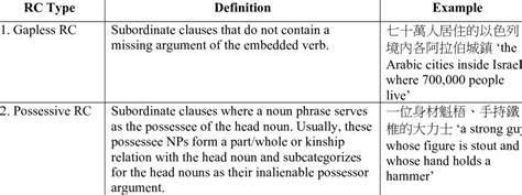 Definitions Of The Relative Clause Types Download Scientific Diagram