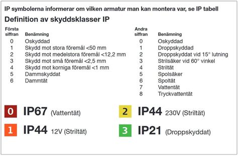 Ip Skyddsklasser