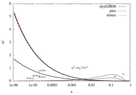 Parton Distribution Functions At The First Phase Of The Lhc Pedro Jimenez Delgado