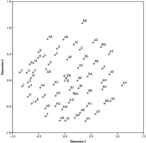 Proximities Between Annotators In Two Dimensional Space B Index