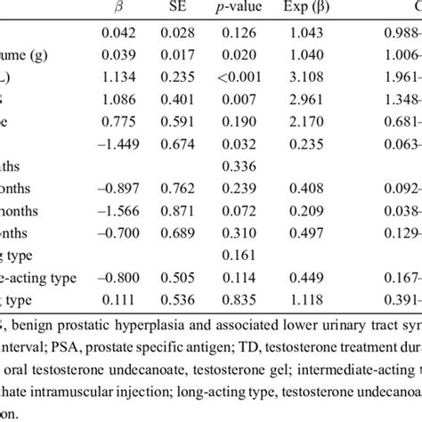 Multivariate Analysis Results Based On Logistic Regression Performed