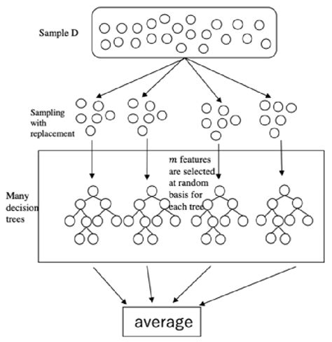 Mechanism Of Random Forest Download Scientific Diagram