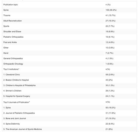 Table 4 From Orthopaedic Research Consortiums A Review Of Scope Sex