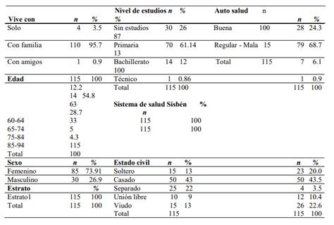Aspectos Psicológicos Sociales Religiosos Y Niveles De Dependencia En