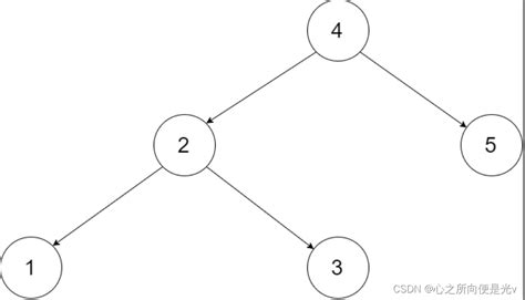 剑指offer36—二叉搜索树与双向链表剑指 Offer 36 二叉搜索树与双向链表 Csdn博客