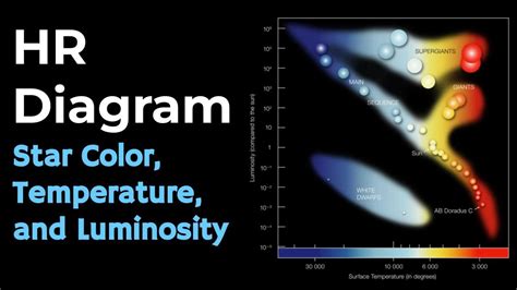 Hr Diagram Explained Star Color Temperature And Luminosity Youtube