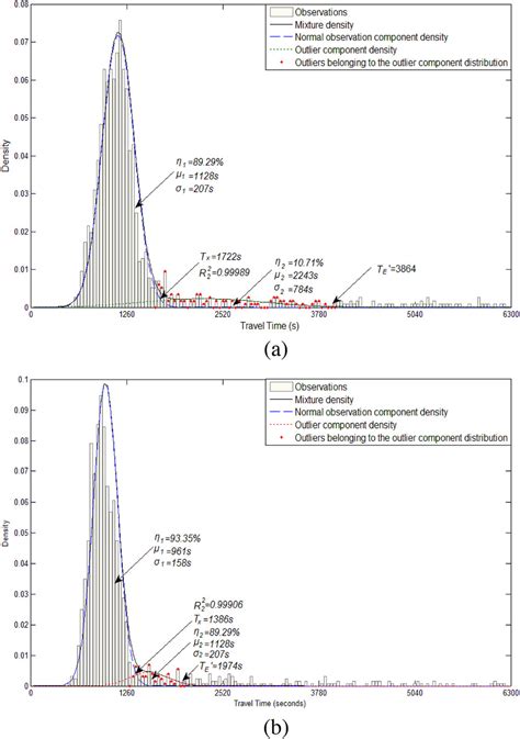 Adaptive Gaussian Mixture Model For Identifying Outliers In Historical