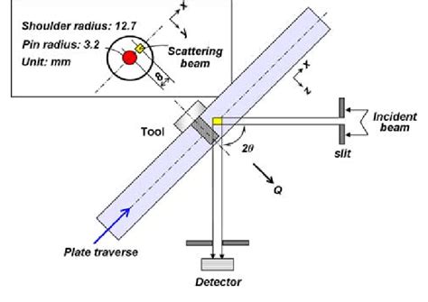 Experimental Setup Of The In Situ Time Resolved Neutron Diffraction
