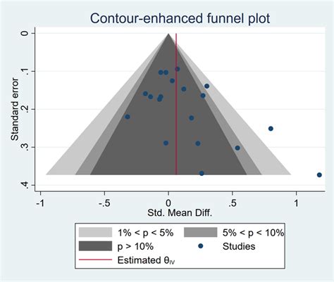 Meta Analysis New In Stata 16