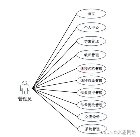 中学作业评判系统 Csdn博客
