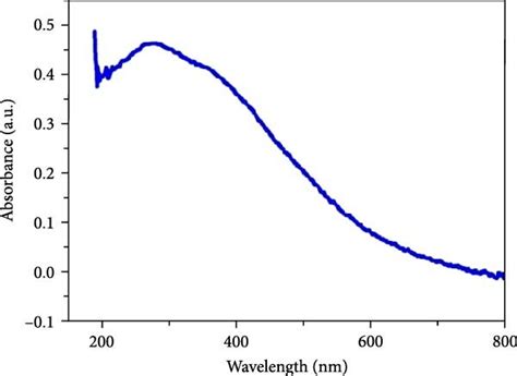 Uv Visible Spectra Of A Gnr B Mno2 And C Gnr Mno2 Nanocomposite