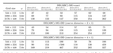 Figure 1 From A Hybrid Shifted Laplacian Multigrid And Domain Decomposition Preconditioner For