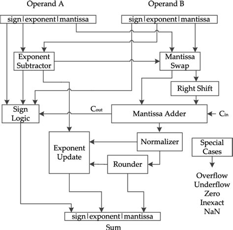 Table 1 From Design And Analysis Of Inexact Floating Point Adders Semantic Scholar