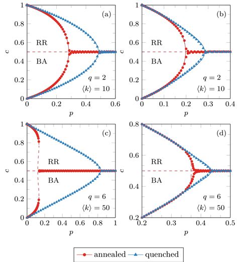 Comparison Between The Annealed And Quenched Approaches For The Q Voter Download Scientific