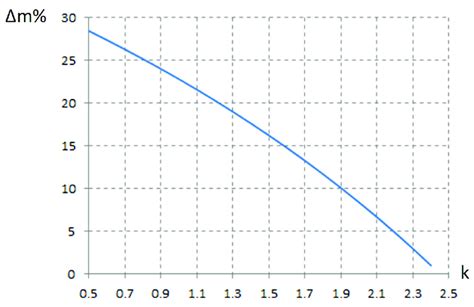 Shows The Ability To Increase The Modulation Index M With The Ratio