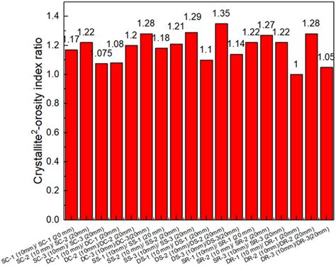 D ²p Index Calculation Between Thick Thin And Thinnest Portions Of