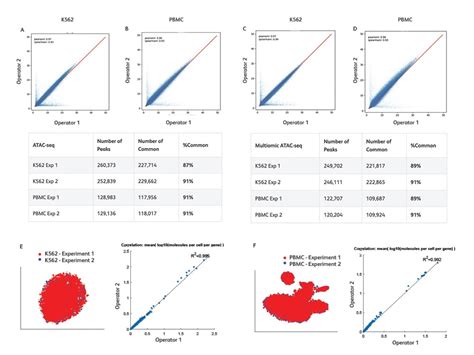 Bd Rhapsody™ Atac Seq Assays