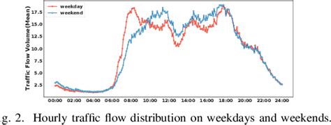 Figure 3 From Multi Graph Convolutional Recurrent Network For Fine