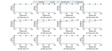 Performance Comparison Of The Four Detection Methods When Detecting The Download Scientific