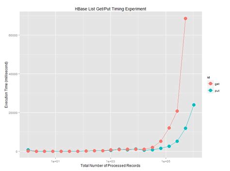 hbase list put performance datafireball