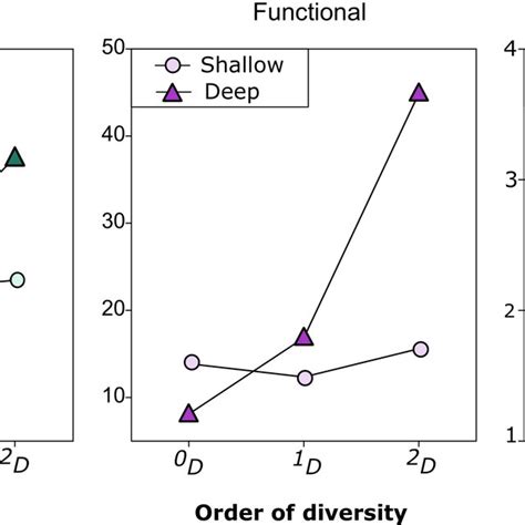 Profiles Of Taxonomic Functional And Phylogenetic Beta Diversity Of