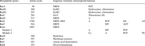 Deduced Functions Of Orfs In The Bar Gene Cluster Download Table