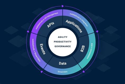 Grayson Auld On Linkedin Datamodernization Enterpriseintegration